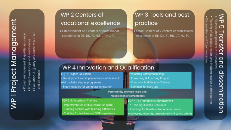 Work Packages – WIN4SMEs